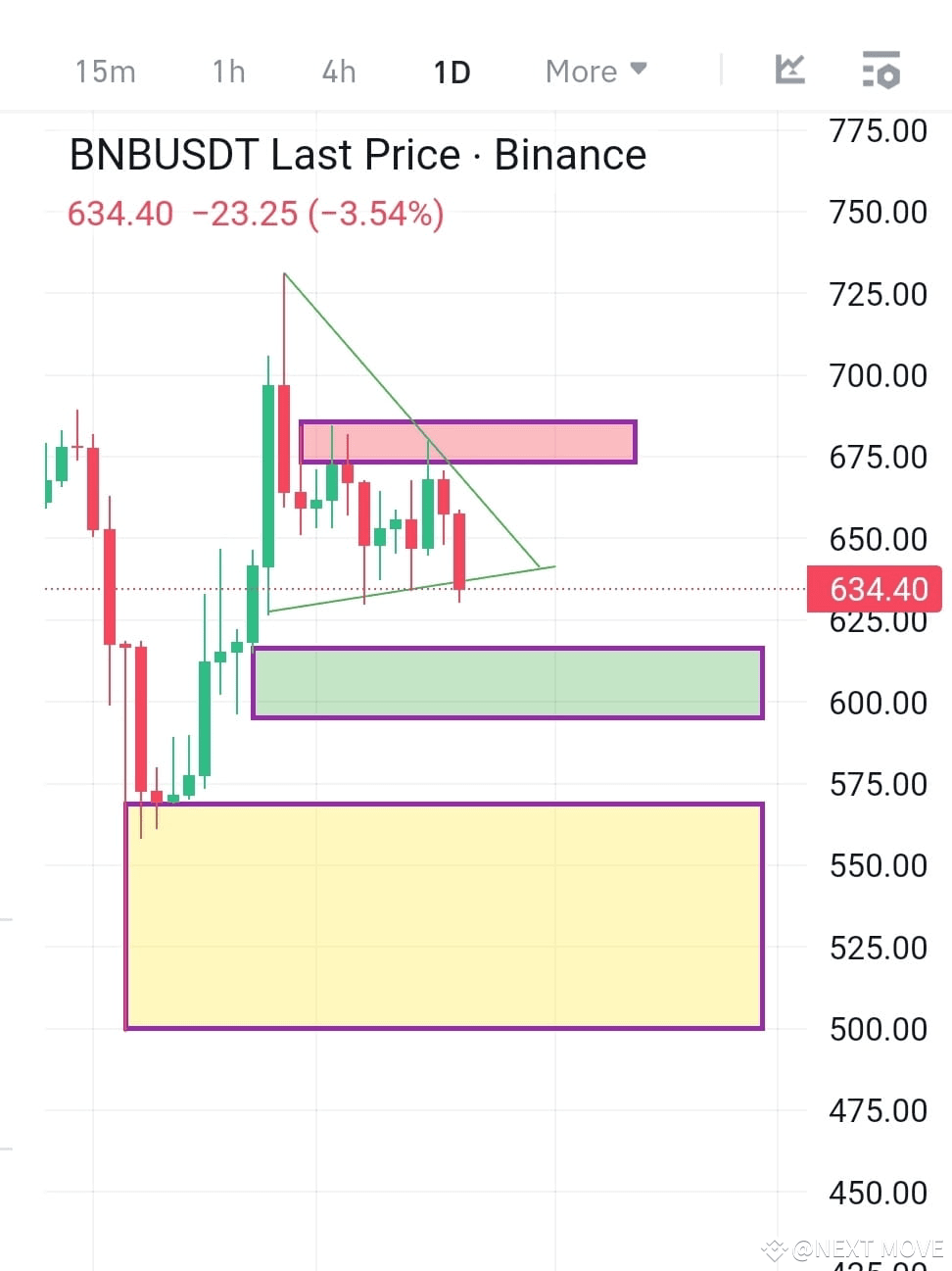 $BNB seems really week 👀 If #BNB fell below 624 then it co | NEXT MOVE ...