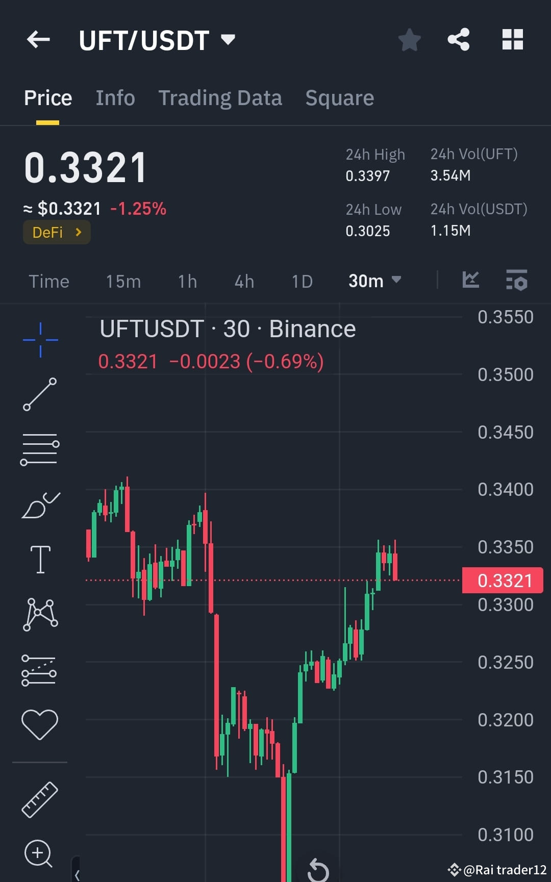 $UFT /USDT Price Update: A Key Moment in the Market Current | Mr_ Michael official on Binance Square