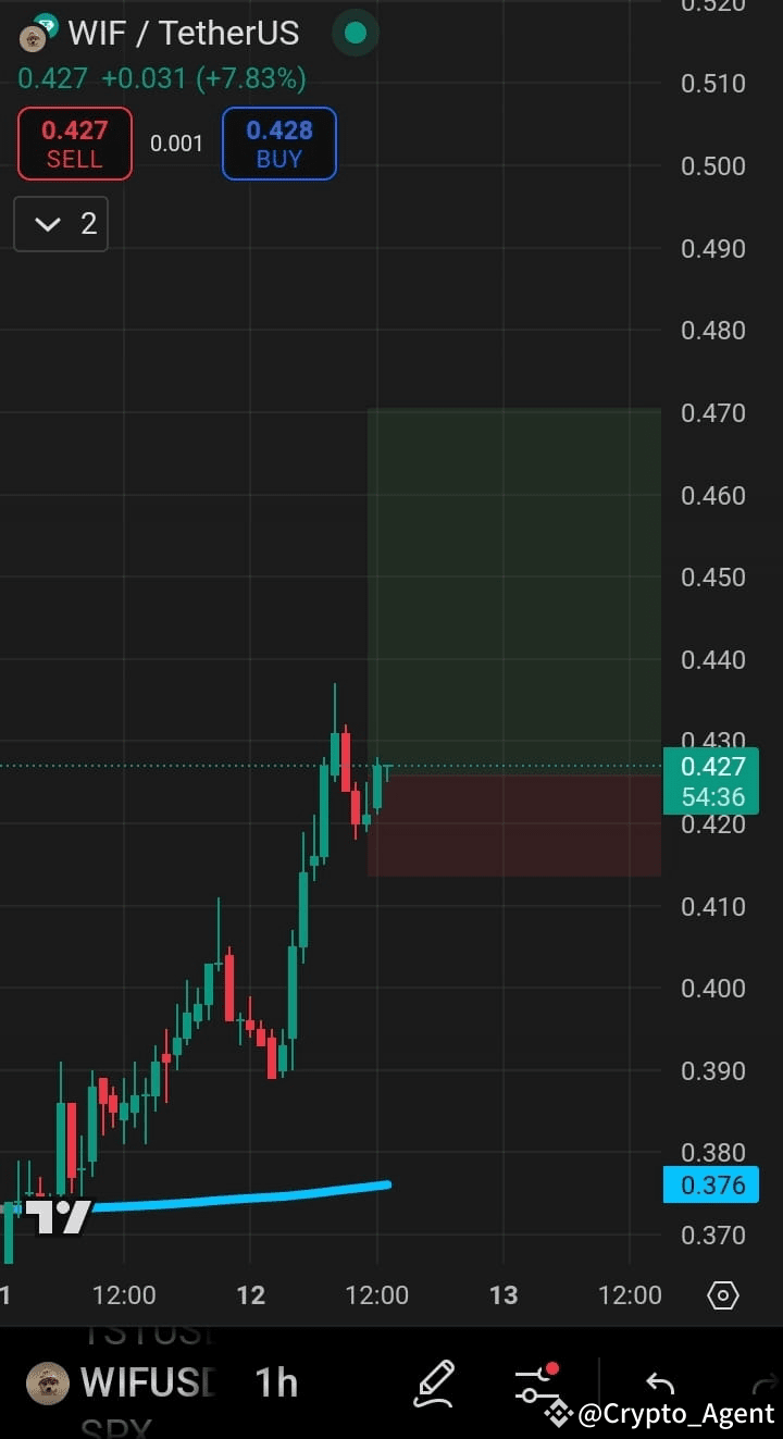 $WIF Bullish Momentum Towards 0.470+ Buy It To Take Profit | Crypto_Agent on Binance Square