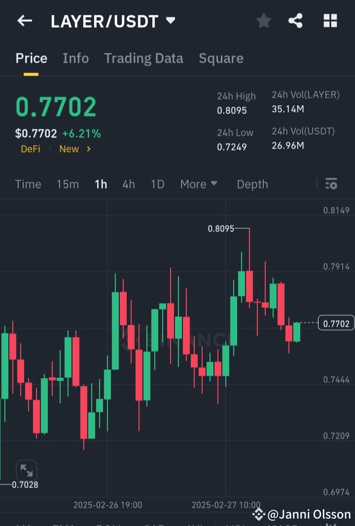 🚀$LAYER LAYER/USDT Breakout Watch! 🚀 📈 Current Price: | Janni Olsson on Binance Square