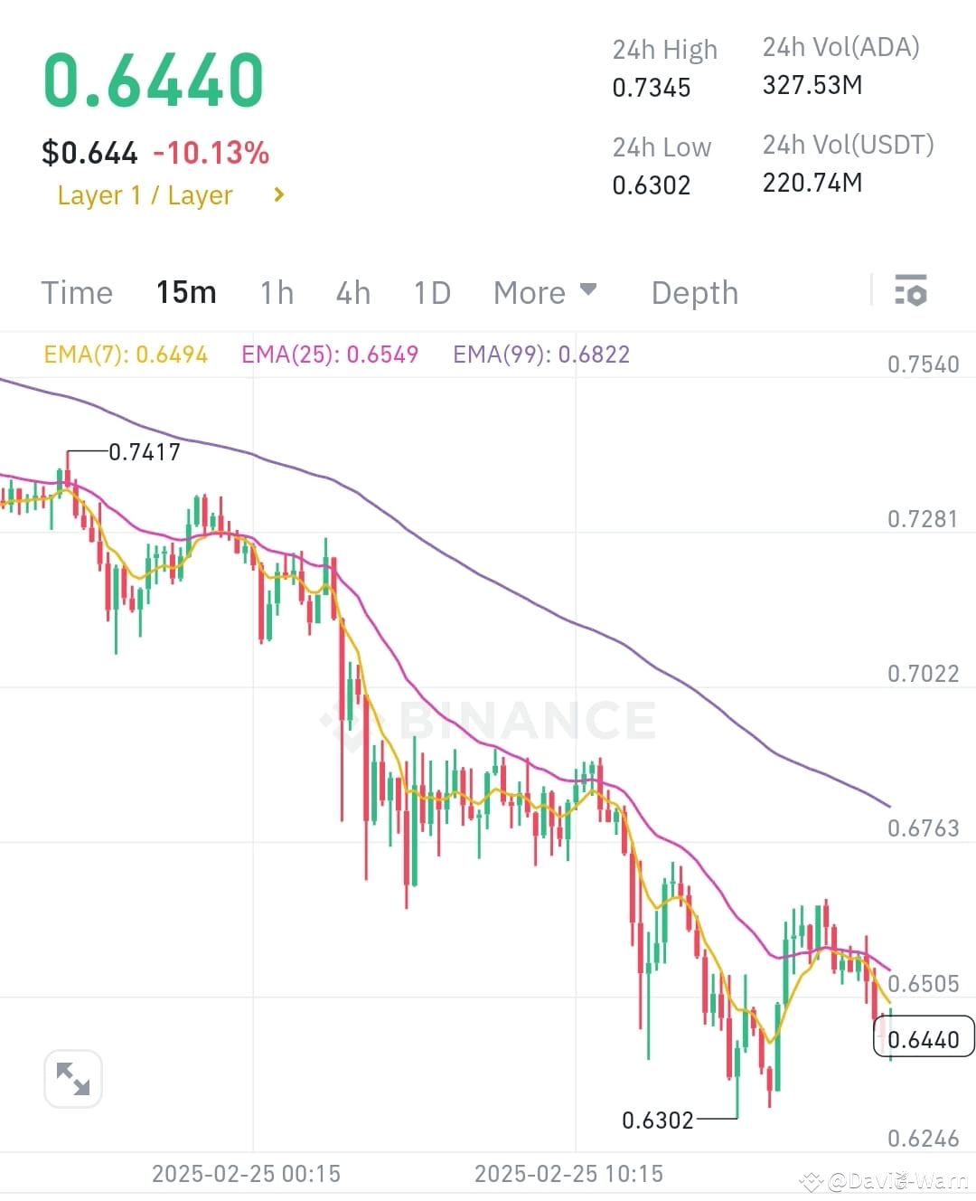 $ADA Long Liquidation Alert. A significant long liquidati | David-Warn on Binance Square