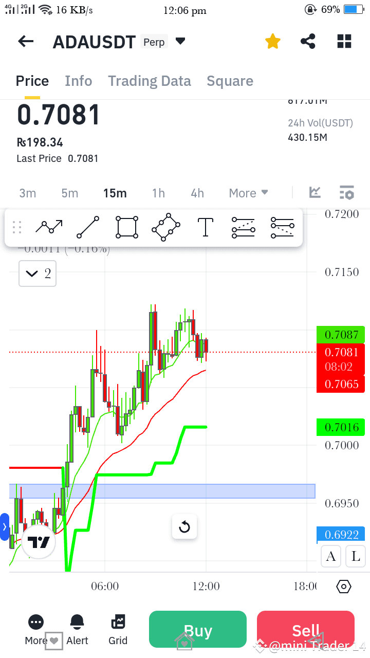 $ADA /USDT 🔻 Trade Signal💯💯 📊Current price 0.7086 📉Ta | mini Trader 14 on Binance Square