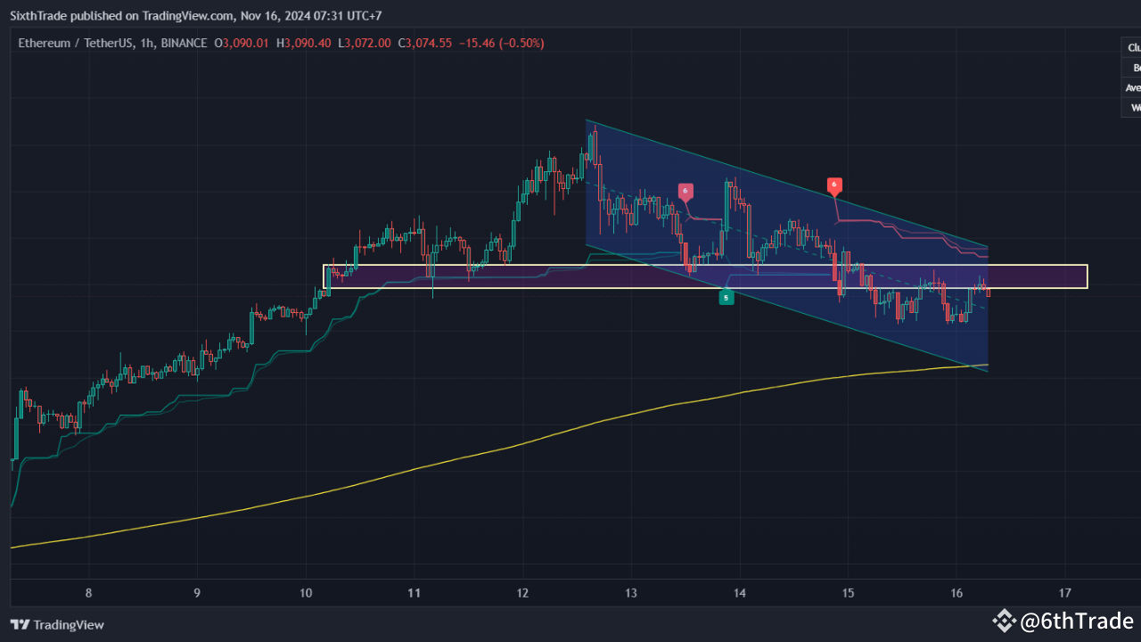 ETH/USDT Technical Analysis: Descending Channel Defines Corrective Phase | 6thTrade on Binance ...