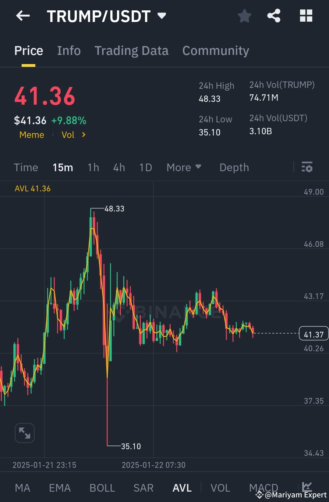 $TRUMP /USDT Trading Signal - Bullish Rebound on the Horizon | Mariyam Expert on Binance Square