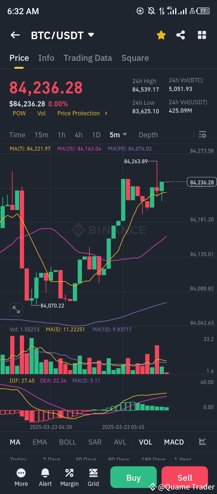 The BTC/USDT chart on the 5-minute timeframe shows a strong | Quame Trader on Binance Square