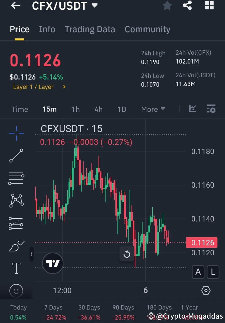 $CFX /USDT Trade Signal – 15m Chart Entry (Long): 0.1126 Ta | Crypto-Muqadas on Binance Square
