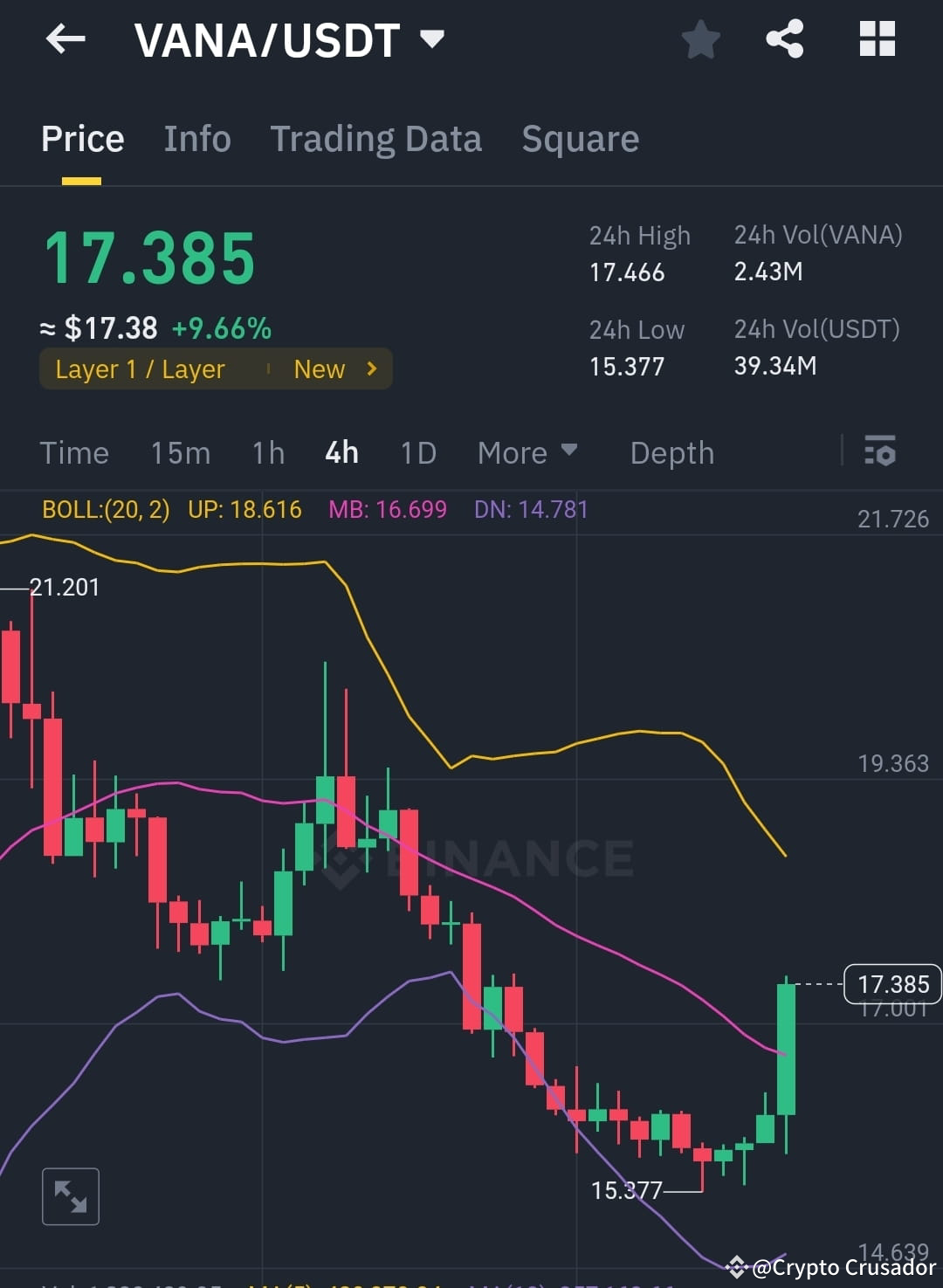 📈 Technical Analysis Update Coin: $VANA /USDT Price: $17. | Crypto ...