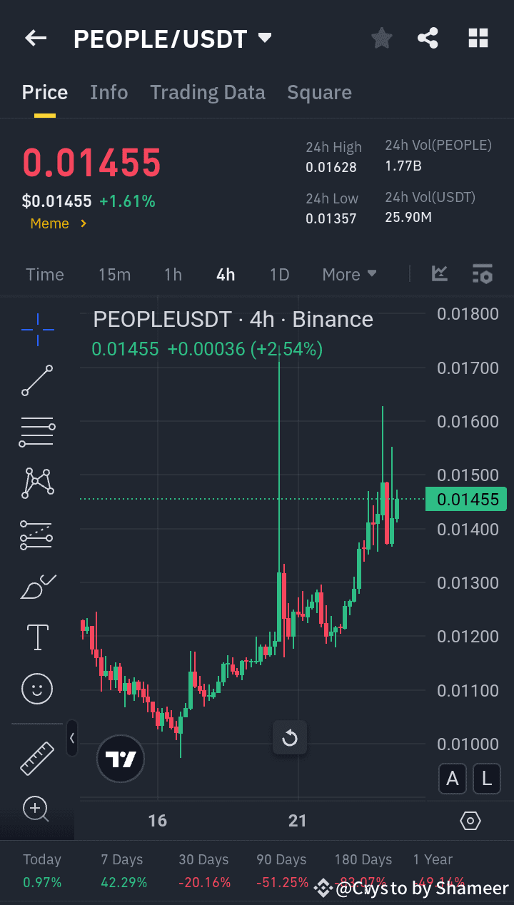 $PEOPLE / USDT Showing Signs of Upward Momentum on Binance! | Crypto by Shameer on Binance Square