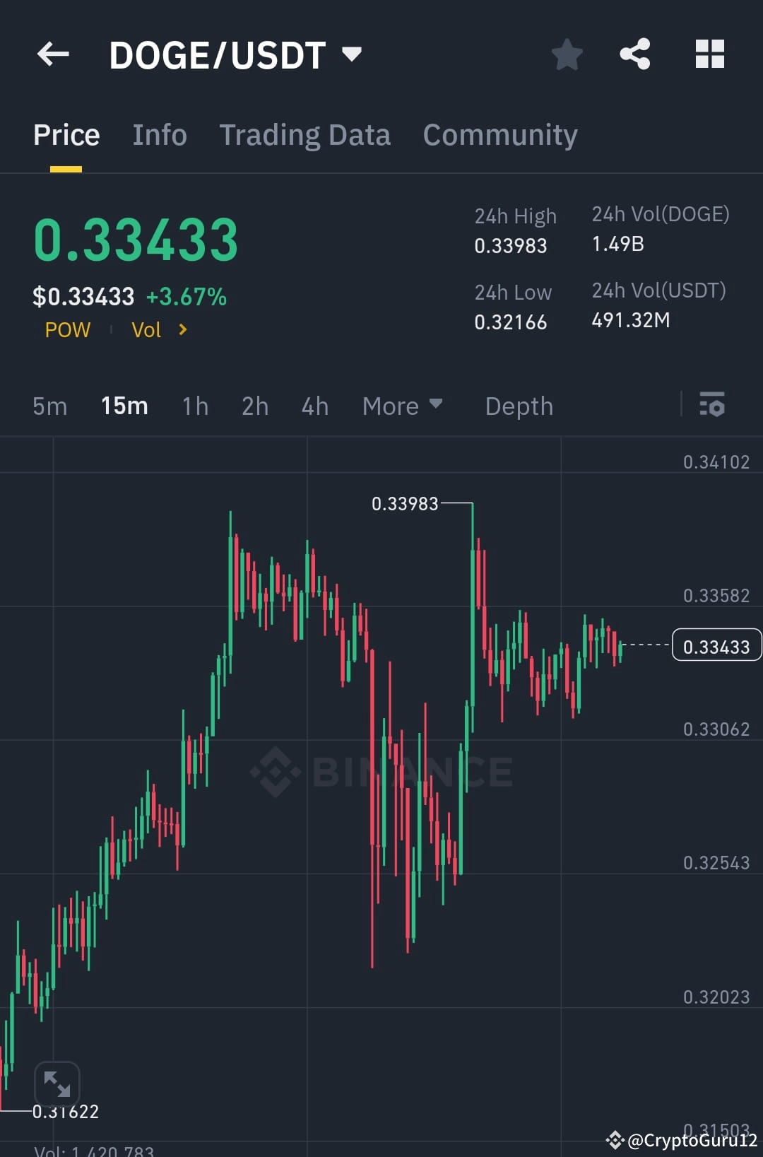 $DOGE /USDT Trading Signal - Bullish Setup in Progress? Ent | CryptoGuru12 on Binance Square