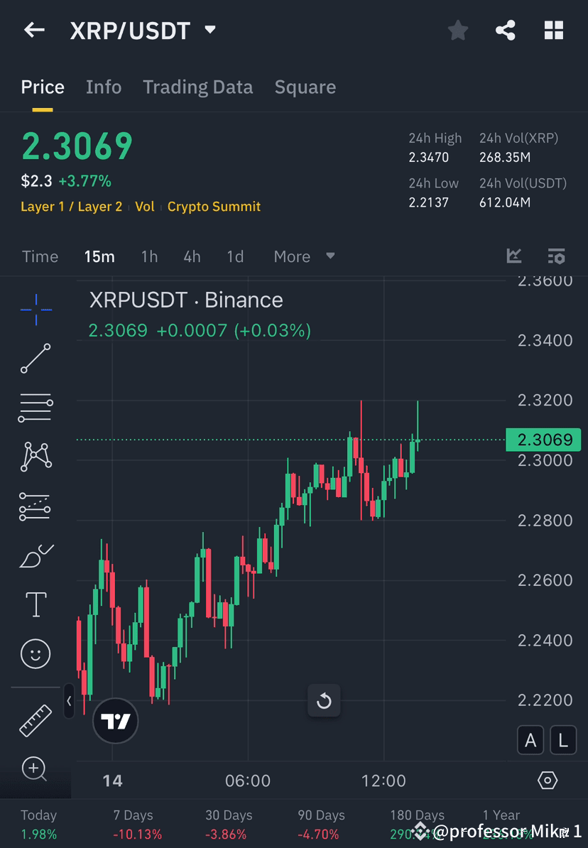 $XRP /USDT – Bull Run Alert!💯💯🔥 $XRP /USDT is currently | professor Mike 1 on Binance Square