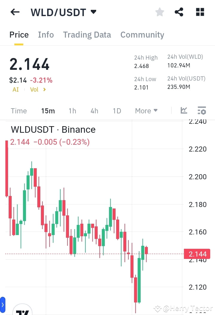 🚀 $WLD /USDT: Worldcoin Market Update & Price Targets 🎯 W | Square-Creator-bd774793f on Binance ...