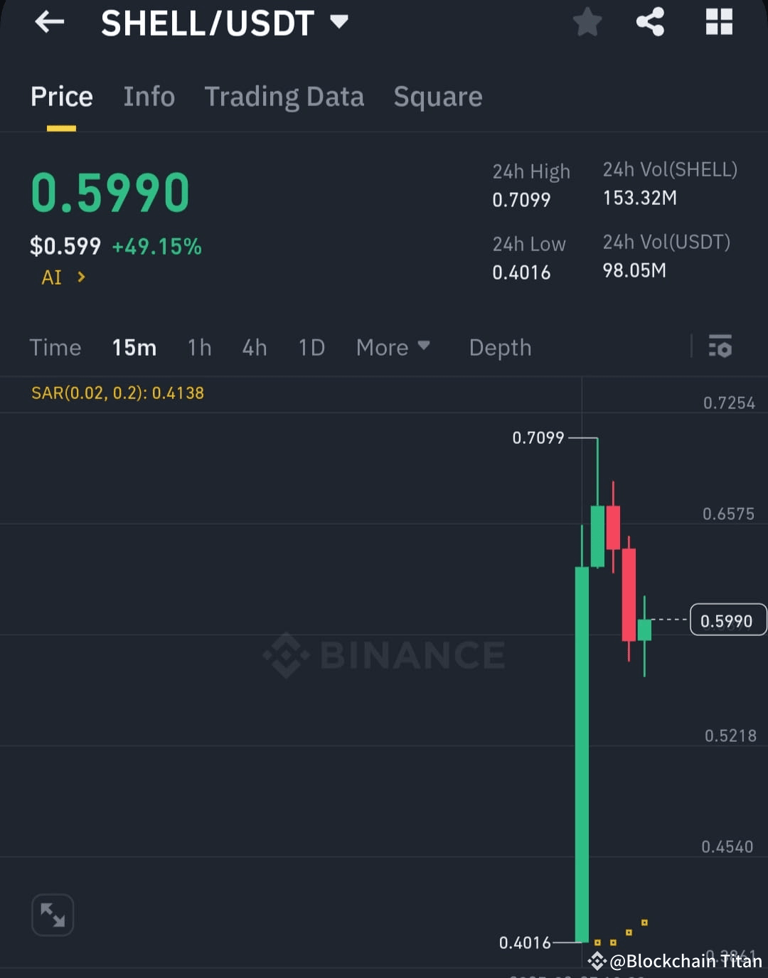 🚨🔥 $SHELL /USDT EXPLOSIVE SURGE – MORE UPSIDE COMING? 🔥🚨 | Blockchain Titan on Binance Square