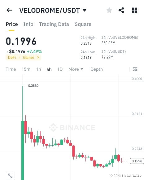 🚀 $VELODROME /USDT Trading Update on Binance! 🚀 📈 Curren | Mian Imran25 on Binance Square