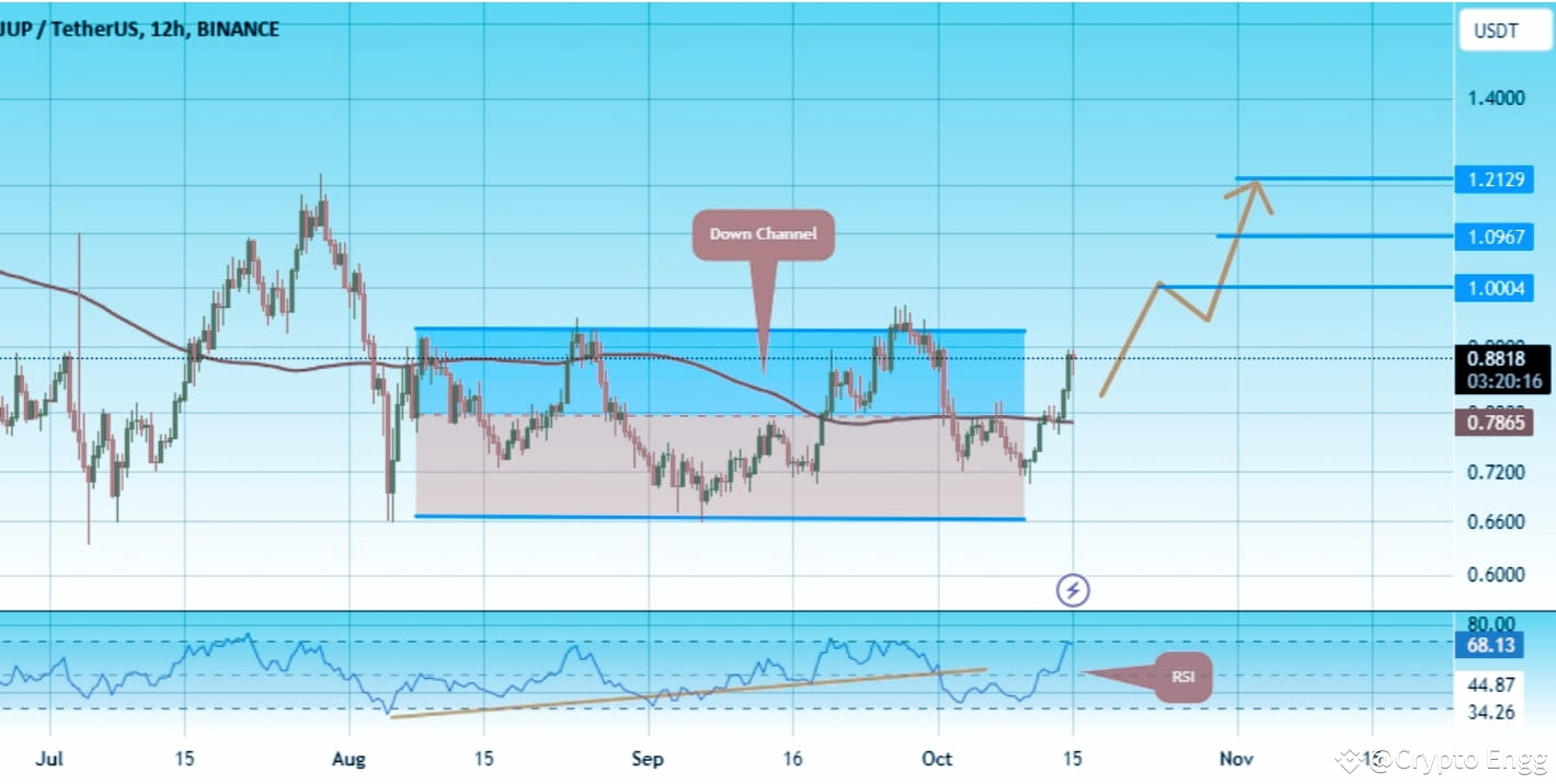 JUP/USDT Trading siginal. Timeframe 12-H. 📊 Trading Signal | Crypto ...