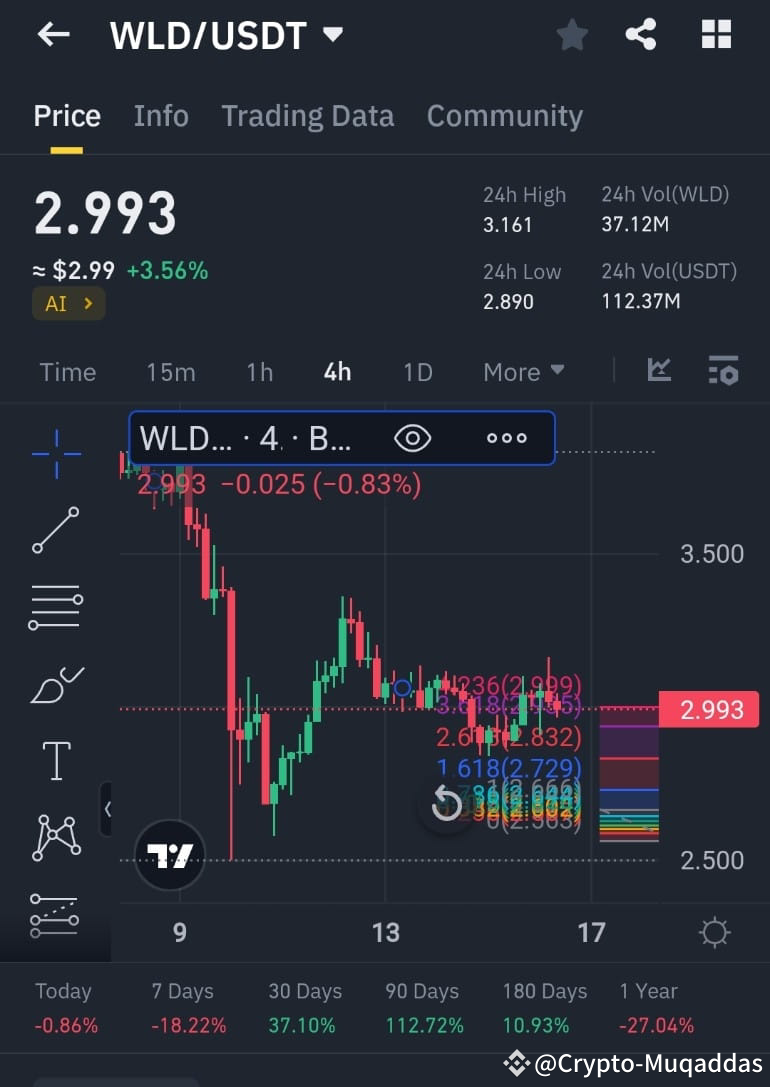 $WLD /USDT Bullish Setup – Breakout Alert! 🔥 Entry Zone: $2 | Crypto-Muqadas on Binance Square