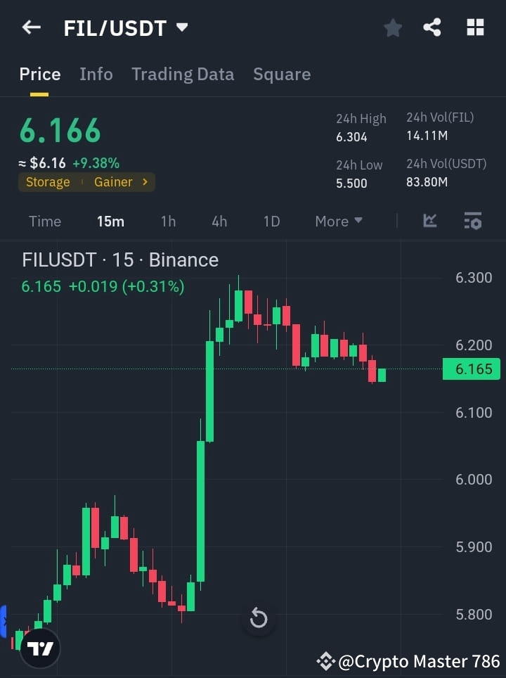 🚀 $FIL /USDT: TRACKING THE NEXT BIG MOVE! ⚡BULLISH MOVE INC | Crypto Master 786 on Binance Square