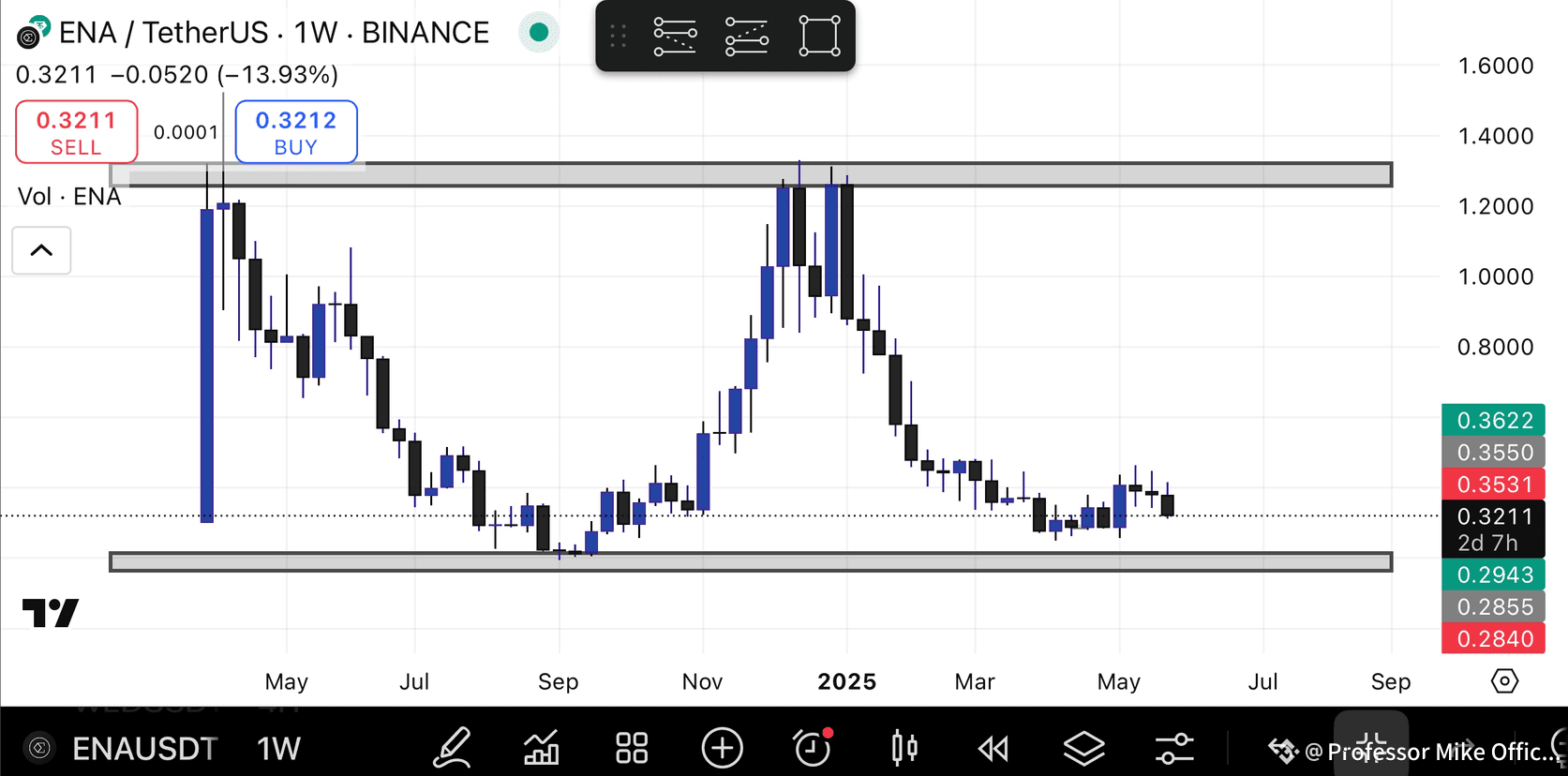 Dear Spot Traders,♥️ This is a golden opportunity to accumu | Professor Mike Official on Binance ...