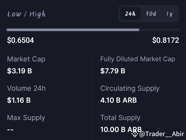 $ARB Today details 🚀🗿 | Trader__Abir on Binance Square