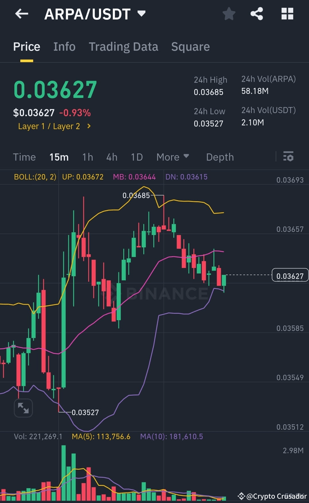 $ARPA /USDT – Long Trade Setup ARPA is showing a potentia | Crypto Crusador on Binance Square