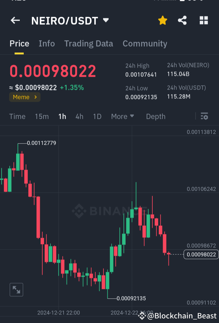 $NEIRO Neiro / USDT Analysis: Price Action at 0.00098022 | Alpha Crypto 786 on Binance Square