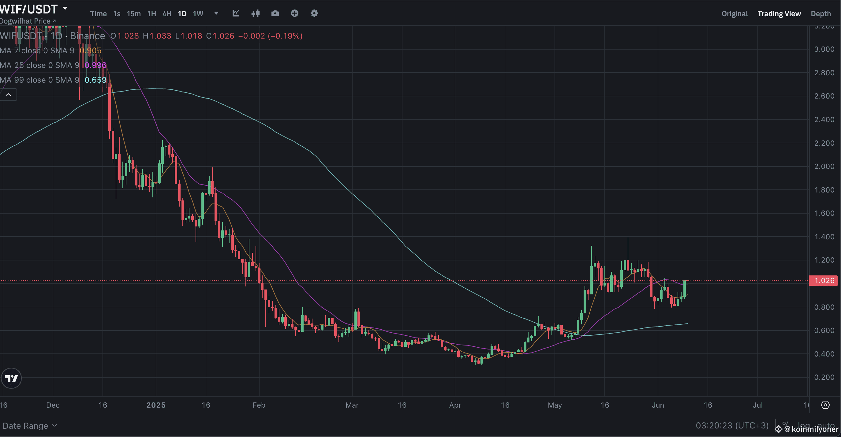 🧢 $WIF /USDT Daily Chart – Coiling Around Key Psychologica ...
