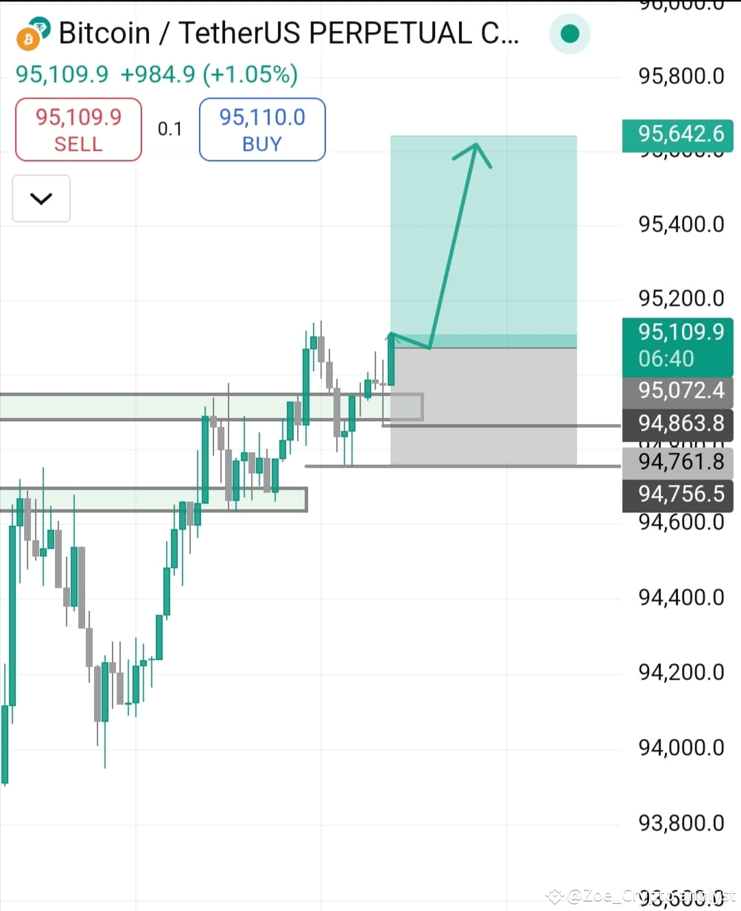 $BTC /USDT BULLISH BREAKOUT — ROCKET FUEL ENGAGED! Bitcoi | Zoe_Crypto analyst on Binance Square