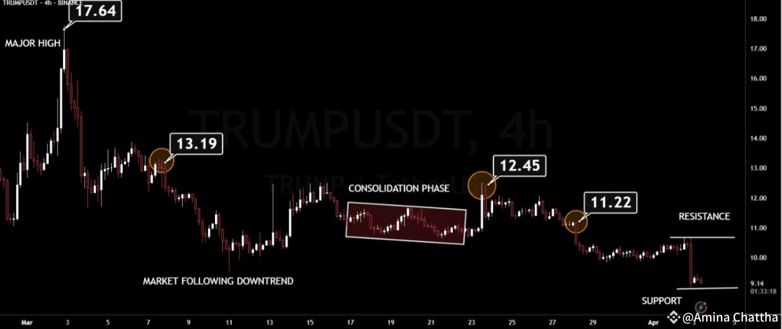 $TRUMP Based on the updated TRUMP/USDT 4-hour chart: suppor | Amina ...