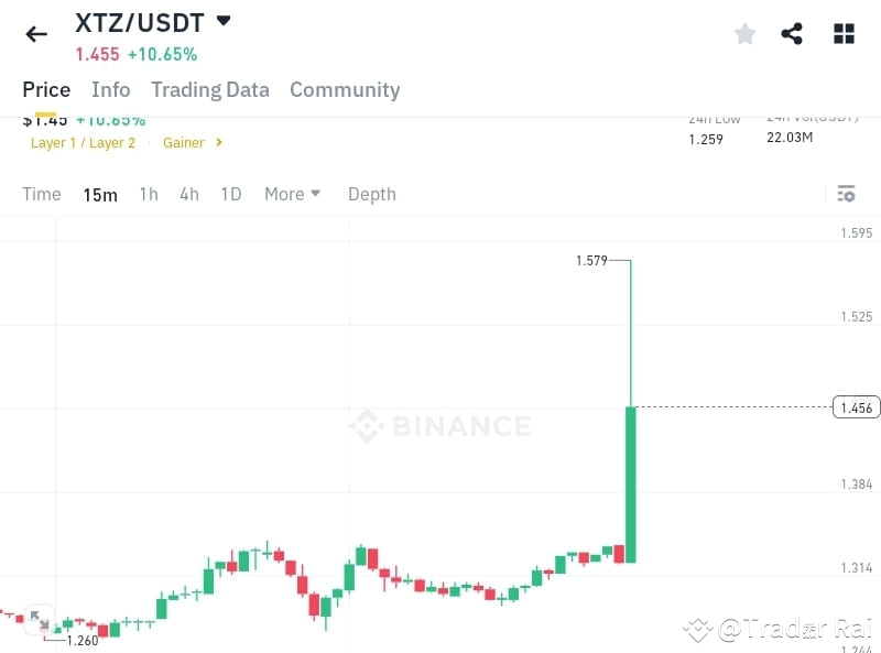 $XTZ /USDT Trading Signal - Explosive Breakout in Progress | Trader Rai on Binance Square