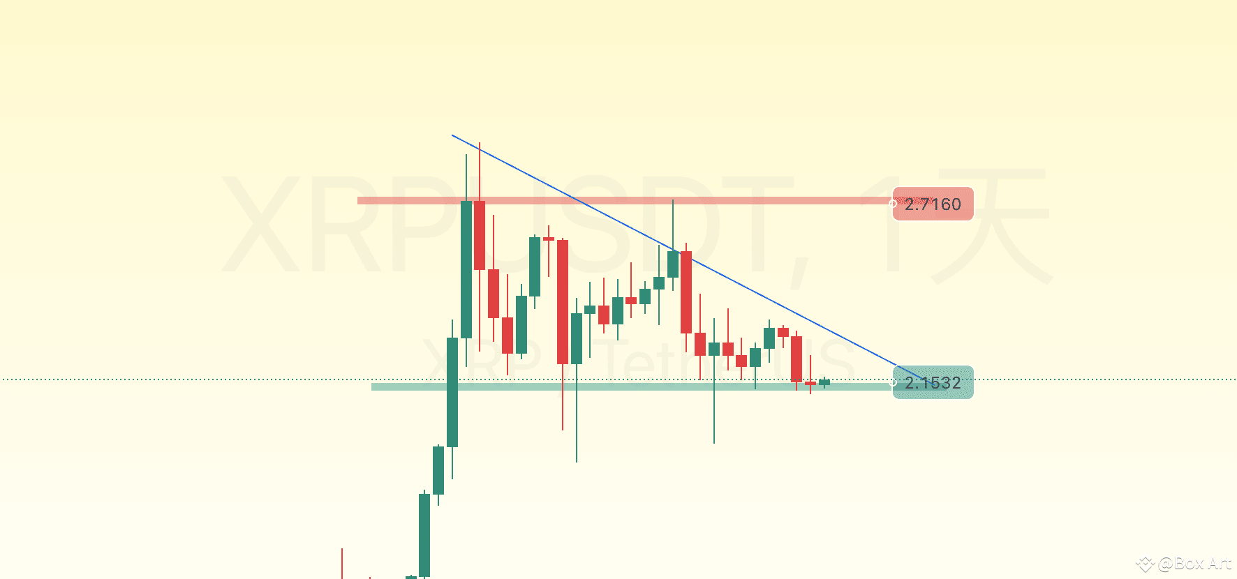 The daily chart for $XRP shows a narrowing range, and the | Box Art on ...