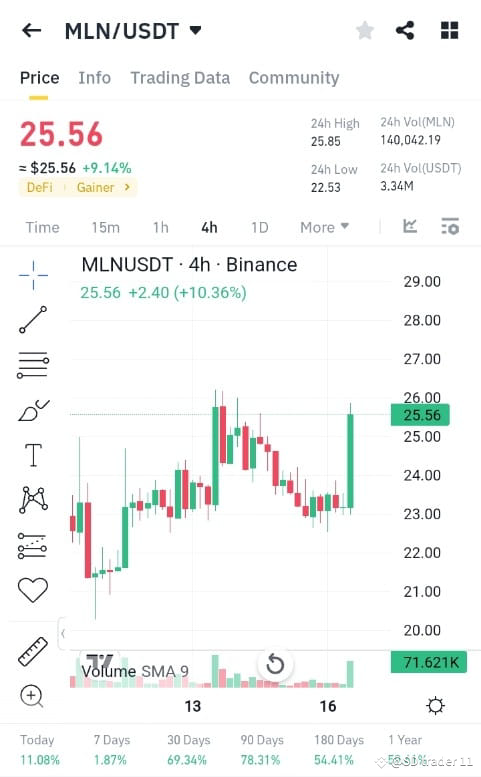 🚀 $MLN /USDT Now Trending on Binance! 📊 Current Price: $2 | SD trader 11 on Binance Square