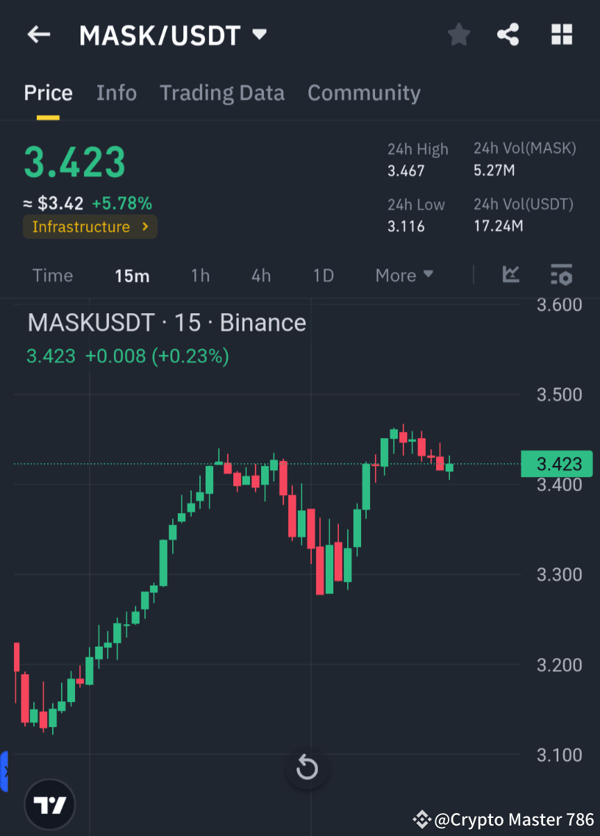$MASK 🎭 MASK/USDT Technical Analysis: Bulls Eyeing a Stro | Crypto Master 786 on Binance Square