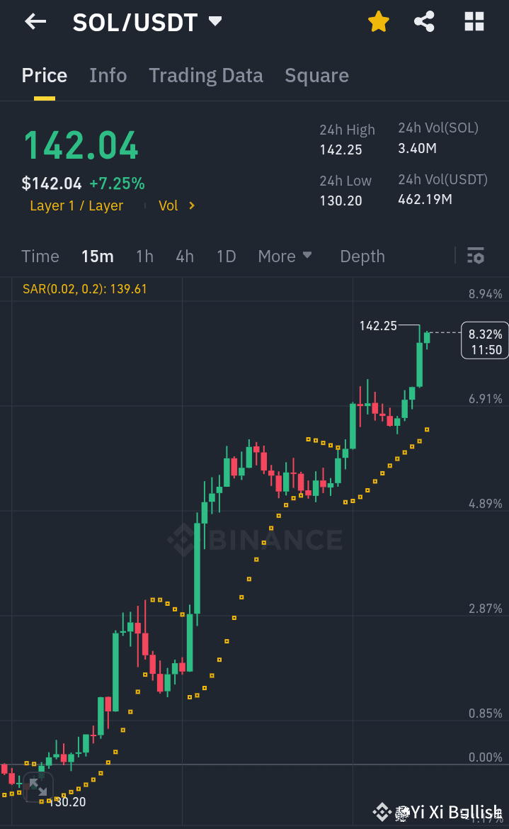 🚀$SOL /USDT – Breaking Resistance! Can It Hit $150? 🎯 # | Yi Xi Bullish on Binance Square