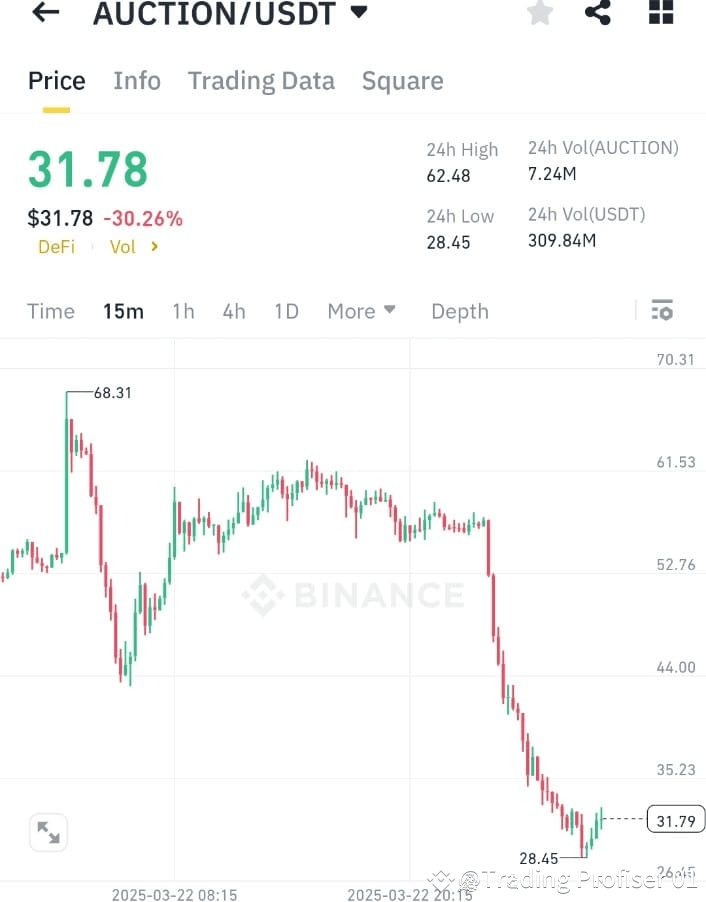 $AUCTION /USDT – Wild Volatility in DeFi! 🚀🔥 💰 Price: | Trading Profiser 01 on Binance Square