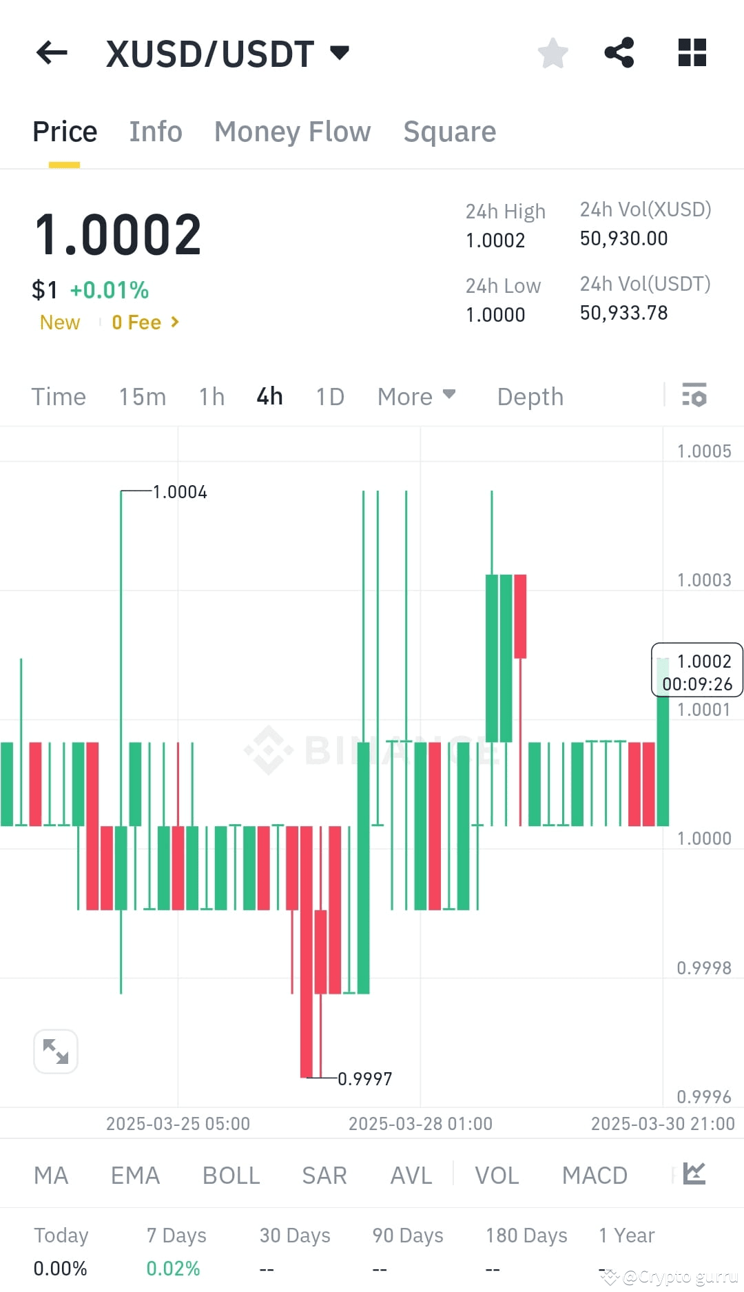 $XUSD /USDT LOW VOLATILITY – SCALPING OPPORTUNITY ⚖️ $XUSD | Crypto gurru on Binance Square