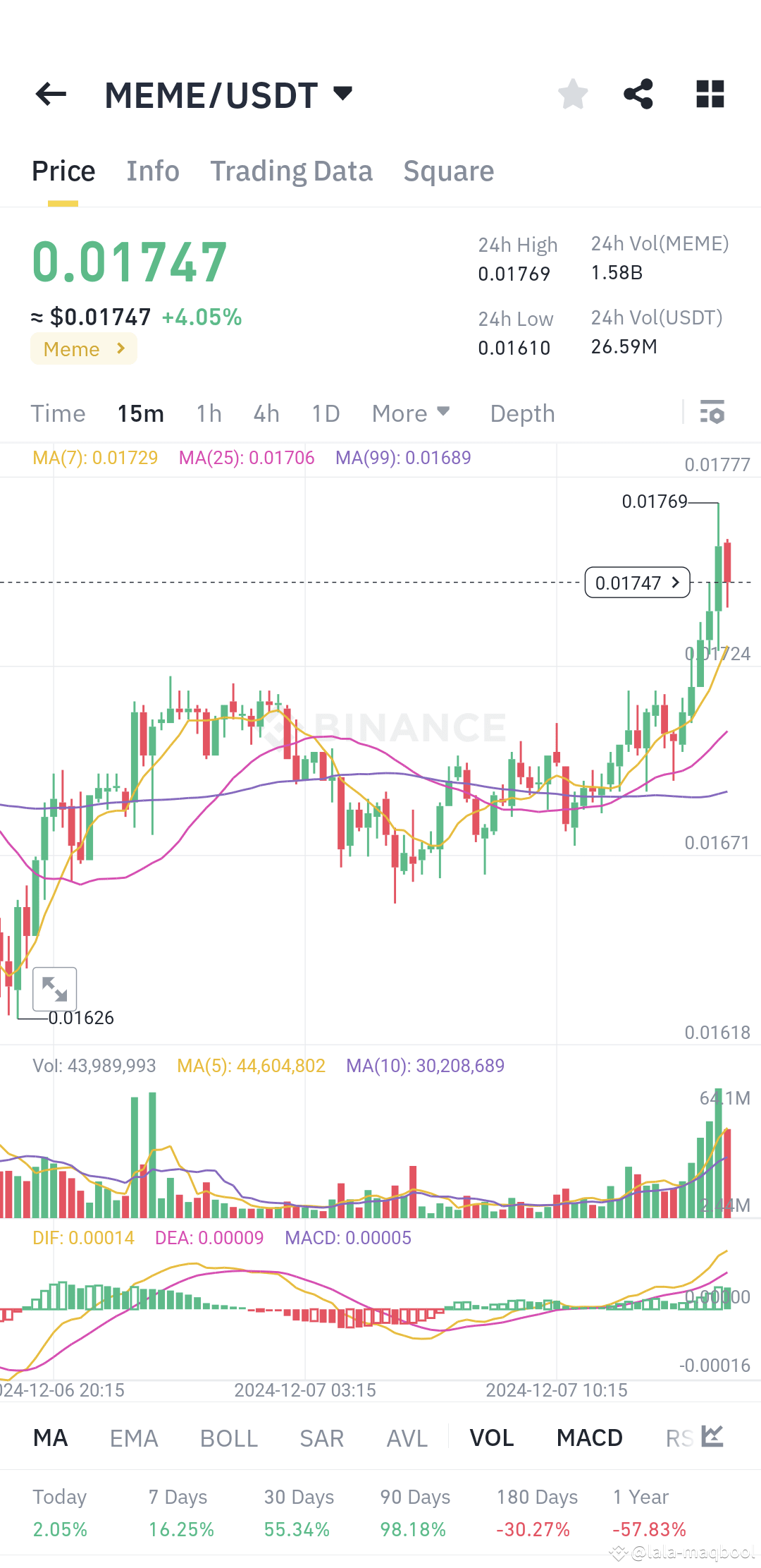 $MEME Meltdown Alert! The market just claimed another v | lala-maqbool ...