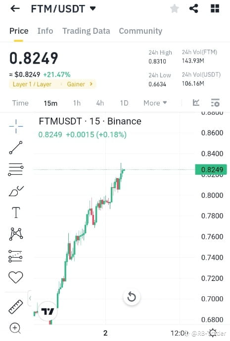 🚀 $FTM 💯🤑💰🔥🔥🔥 /USDT Technical Analysis Update 🚀 Th | RB-Trader on Binance Square
