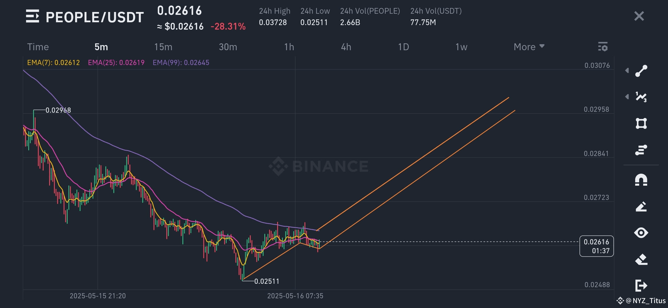 🚀🤯🫂 PEOPLE USDT to the MOON?! 🌕 Riding the Bullish Wave! | NYZ_Titus on ...