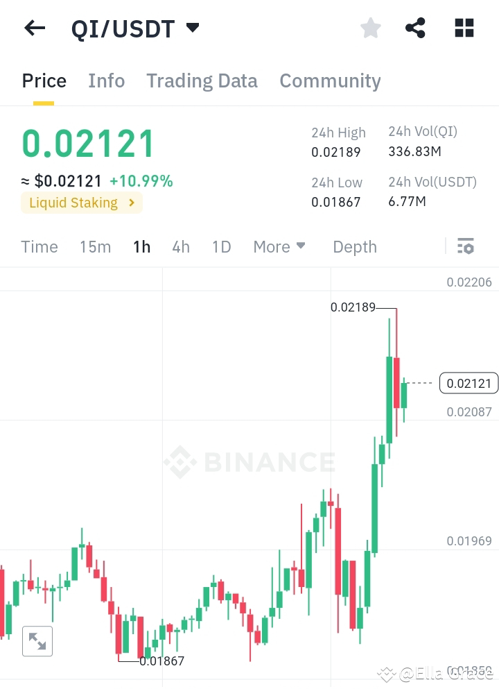 $QI /USDT Technical Analysis & Trade Signal Current Price | Ella Grace on Binance Square