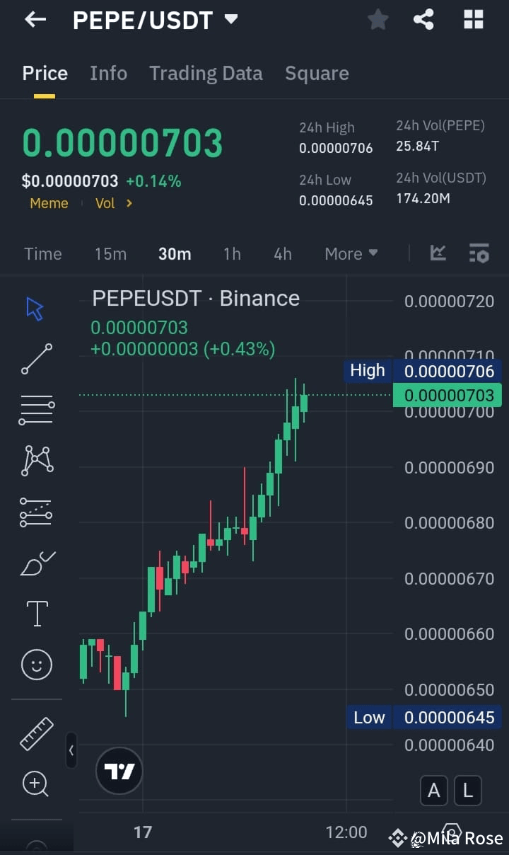 $PEPE /USDT Massive Recovery or Breakout? 🔥🚀 📈 Price: | Mila Rose on Binance Square
