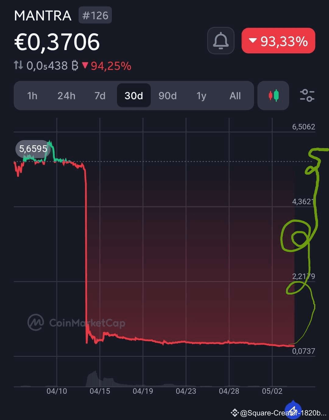 $OM Look guys, I can also predict the charts, of course, af | نصرالشرفي ...