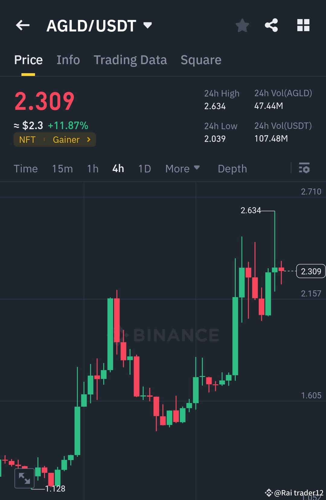 $AGLD /USDT Technical Analysis - Market Update 🔥 Current P | Rai trader12 on Binance Square