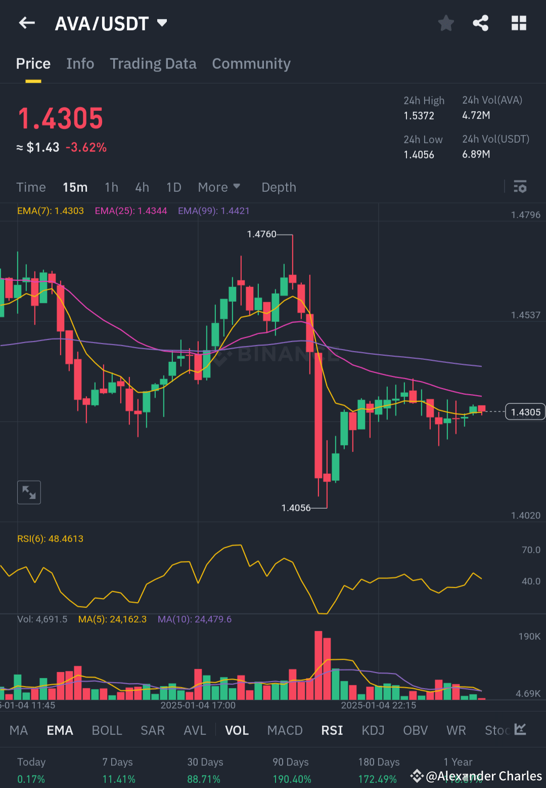 🚨 $AVA Alert! Short Liquidation Detected! 🚨 A significan | Alexander Charles on Binance Square