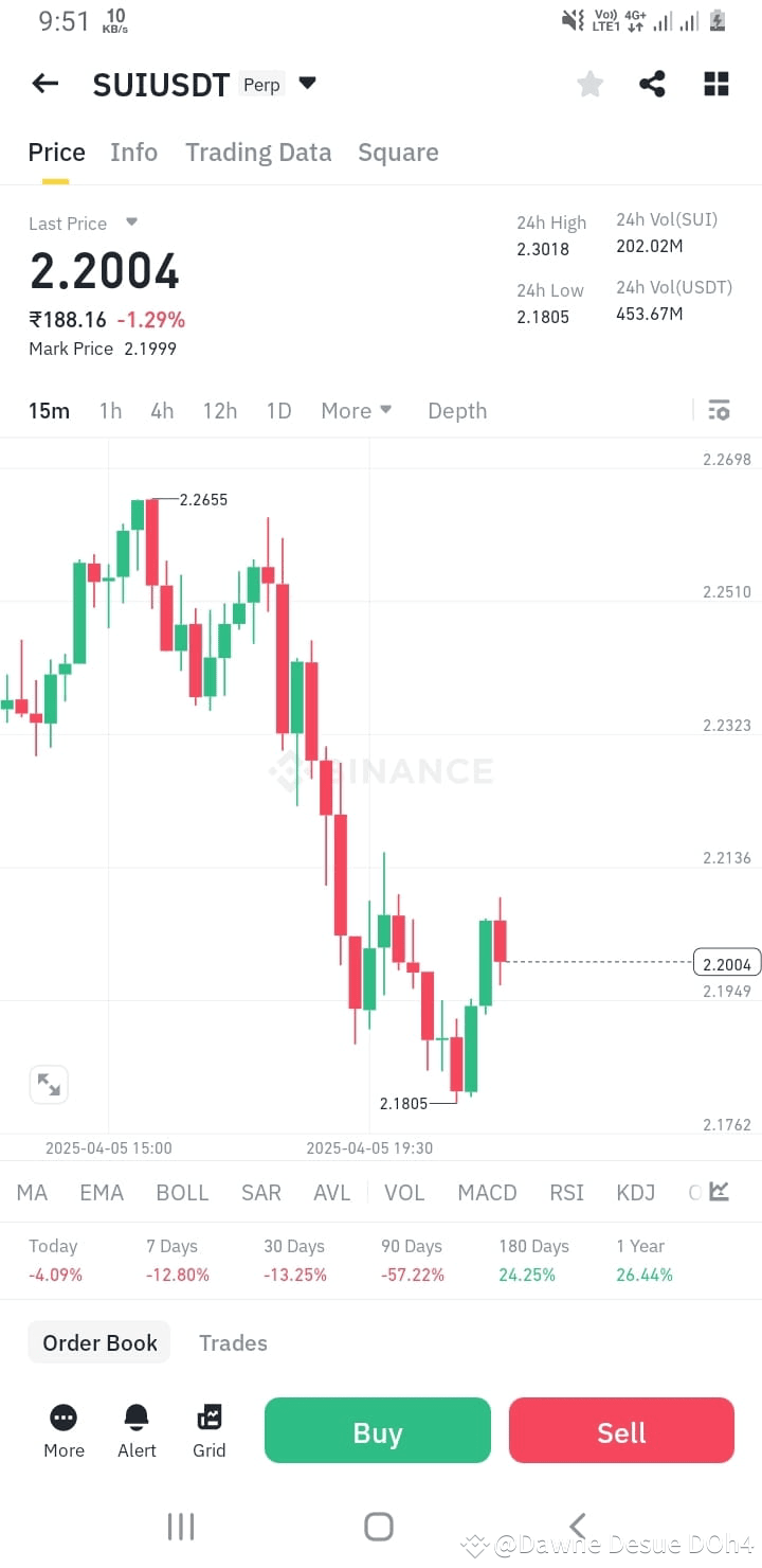 $SUI /USDT 🟢LONG Leverage 👉 20X to 25X Entry ️ 2.1982 | Dawne Desue DOh4 on Binance Square