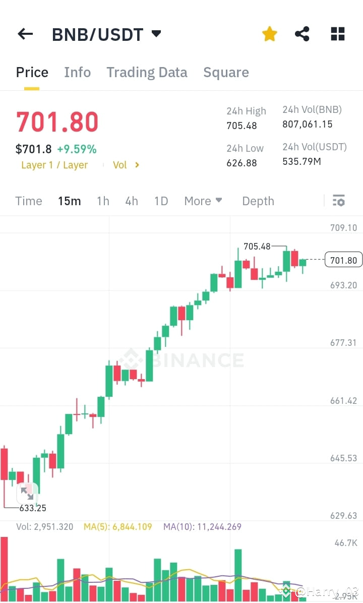 $BNB /USDT Trading Analysis & Signal $BNB /USDT is showing | Harry_03 on Binance Square