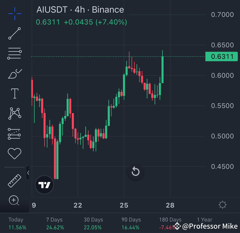$AI USDT Bullish Momentum Confirmed!🔥💯 $AI USDT has broke | Professor Mike on Binance Square