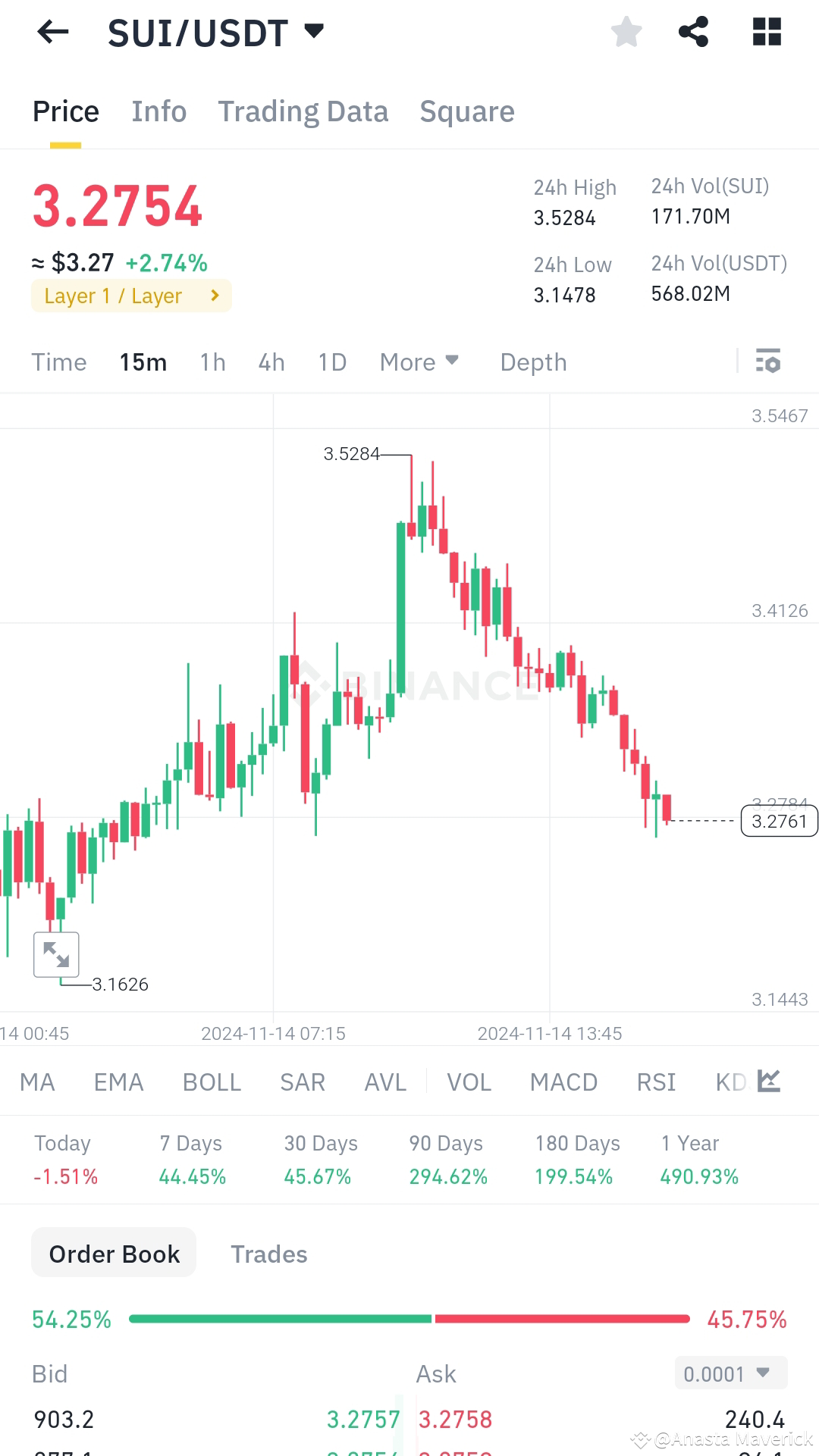 🚨 $SUI /USDT APPROACHING KEY LEVELS TIME TO WATCH CLOSELY! | Anasta Maverick on Binance Square