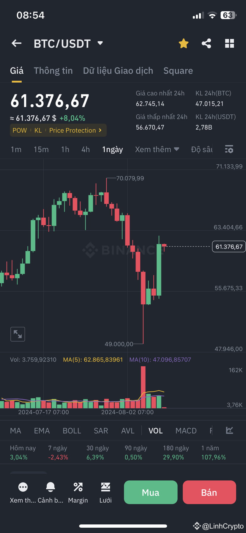 BTC just silently recovered in doubt, woke up this morning a | LinhCrypto on Binance Square