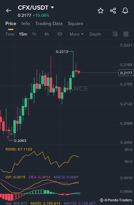 $CFX Trade is running in profit 💰💰 This is what you call | Panda ...