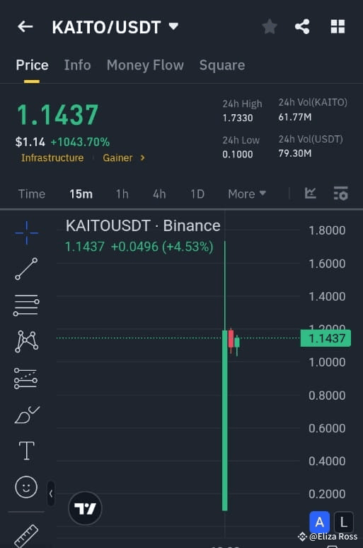 🚀 $KAITO /USDT – Skyrocketing Momentum! 🔥 Massive Gains – | Eliza Ross on Binance Square