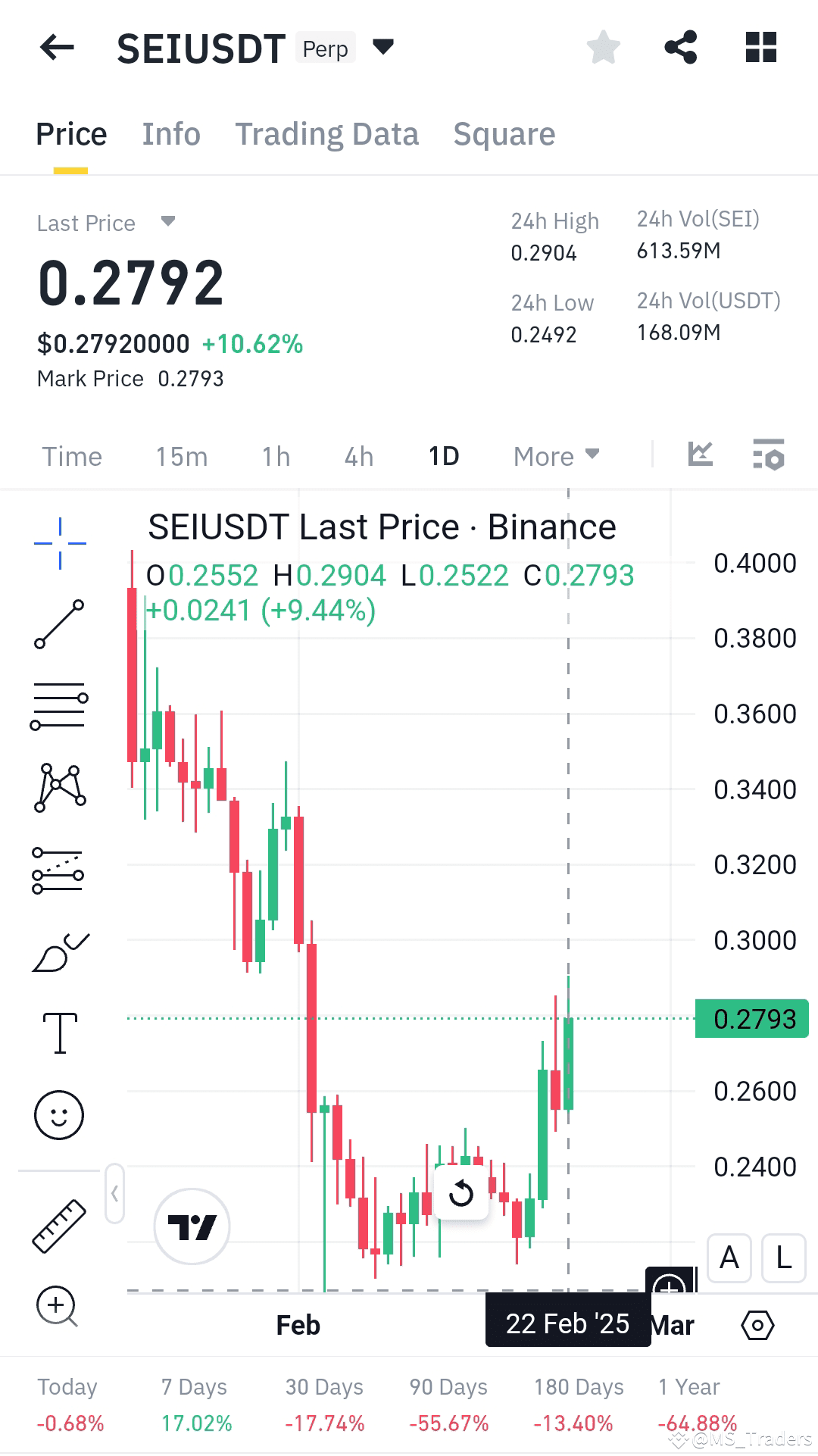🚀$SEI /USDT Buy Signal🚀:Long Term Investment🚀 ️Current | MS_Traders on Binance Square
